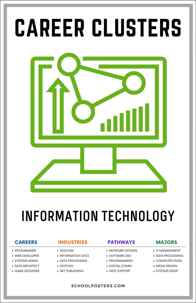 Career Clusters Information Technology Poster – SchoolPosters.com LLC